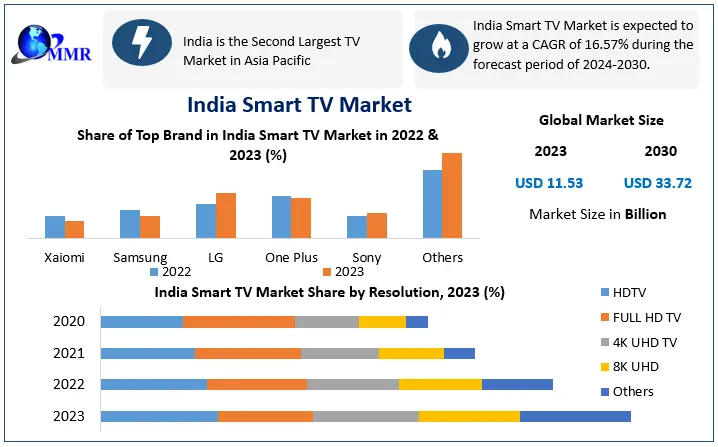 India Smart TV Market Valued at USD 11.53 Billion in 2023 Expected to ...