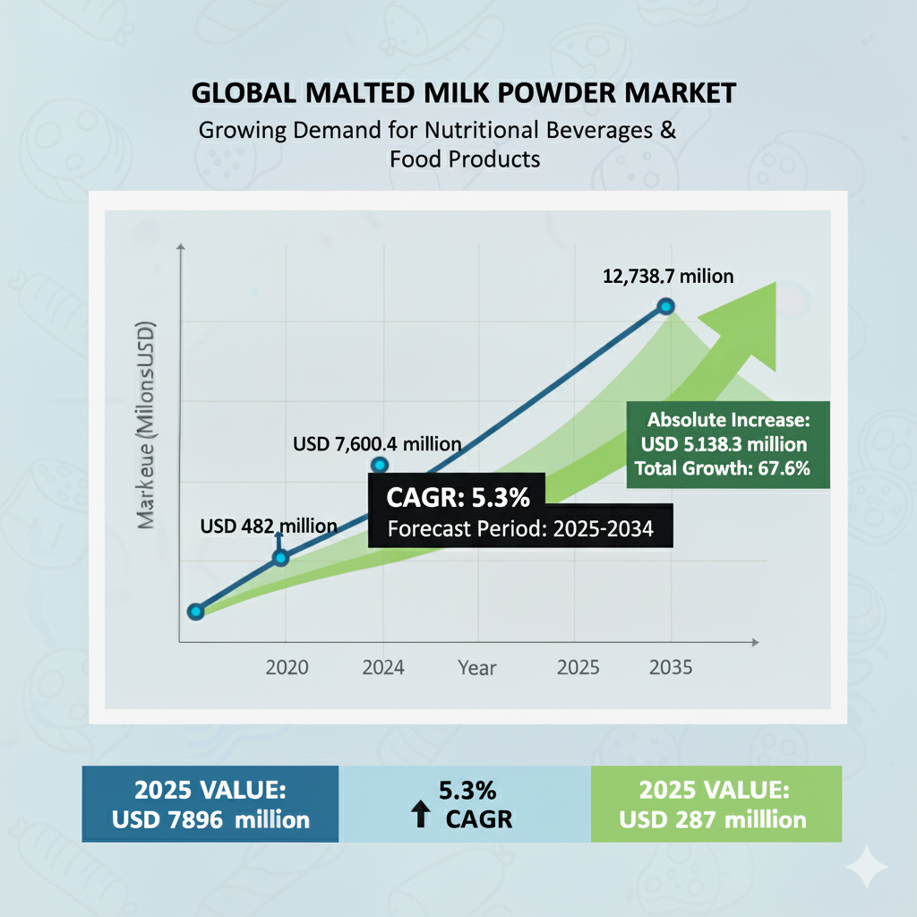 Malted Milk Powder Market Expands from USD 7.62 Billion to USD 12.74 ...