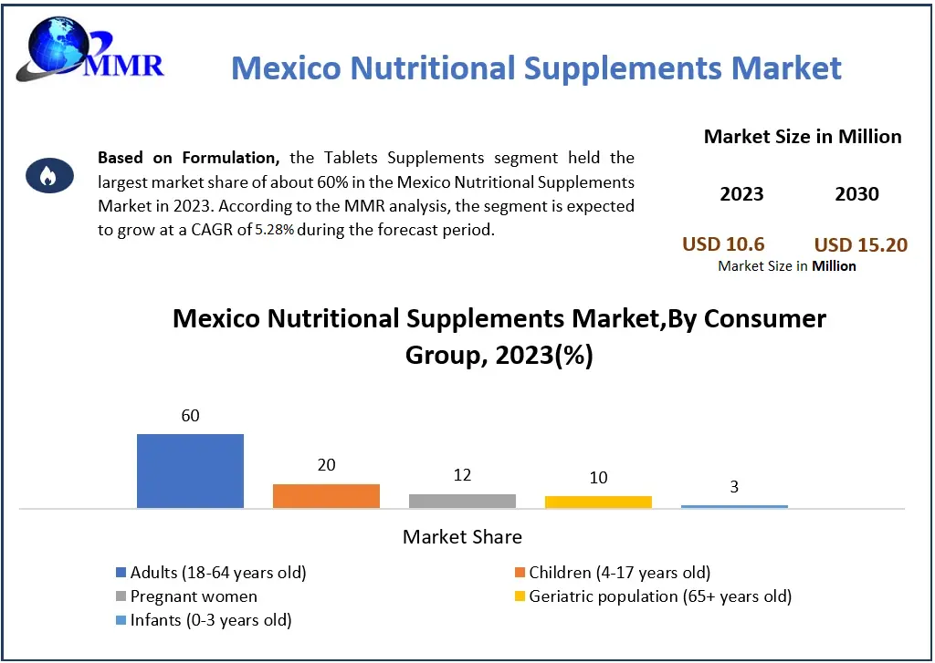 Mexico Nutritional Supplements Market Set to Reach USD 15.20 Million by ...