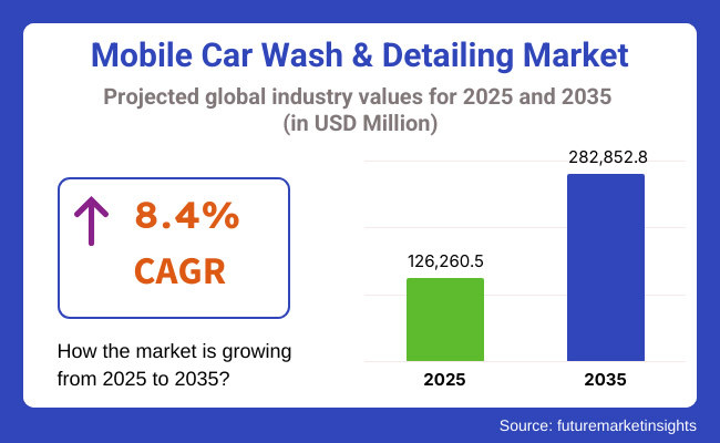 U.S. Mobile Car Wash & Detailing Market Forecast 2025–2035: Trends and ...