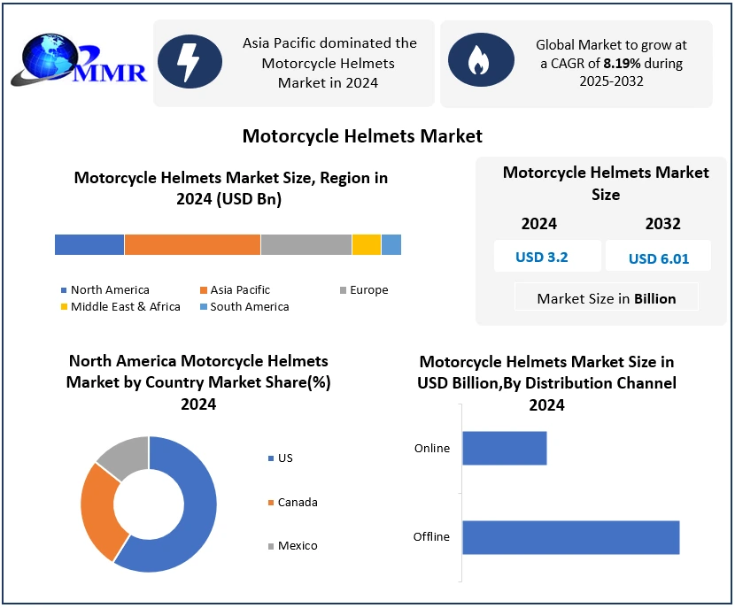 Motorcycle Helmets Market Set to Reach USD 6.01 Bn by 2032 with 8.19% ...