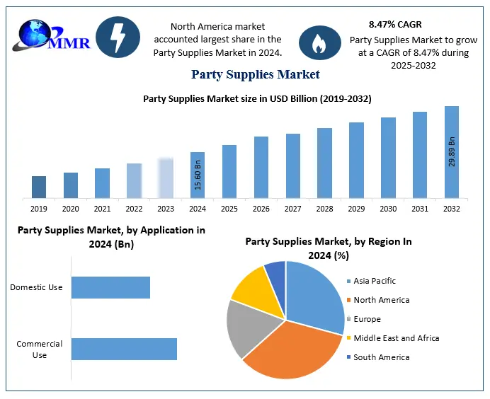 Party Supplies Market Set to Nearly Double Reaching USD 29.89 Billion ...