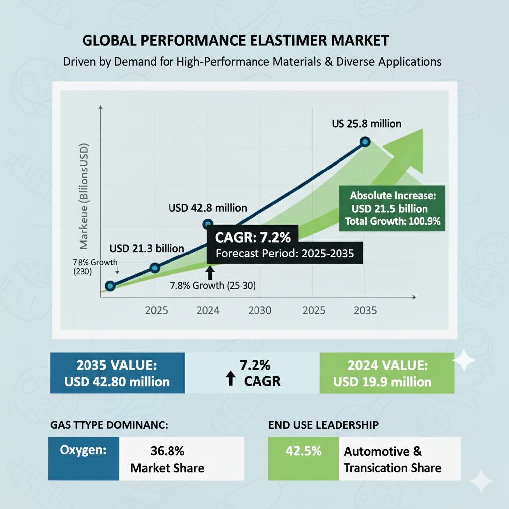 U.S. Performance Elastomer Market Forecast 2025–2035: Trends and Growth ...
