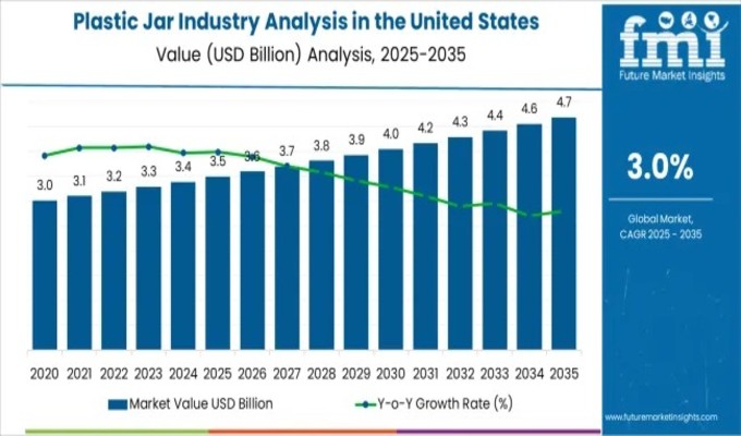 Plastic Jar - Top United States Industry Trends in 2026 - Newstrail