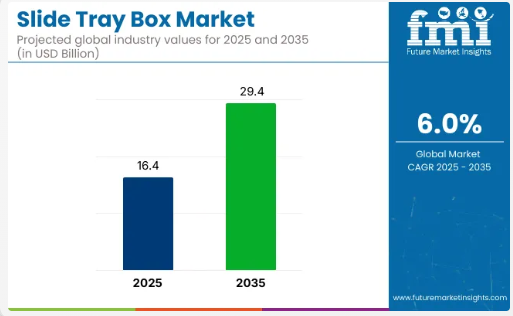Slide Tray Box – Top USA Industry Trends in 2026 - Newstrail