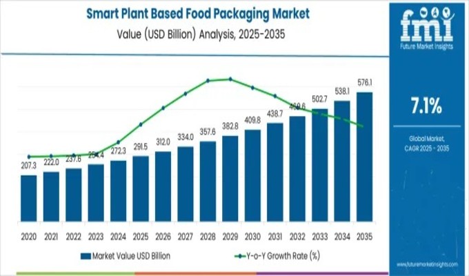 Smart Plant Based Food Packaging - Top Global Industry Trends in 2026 ...