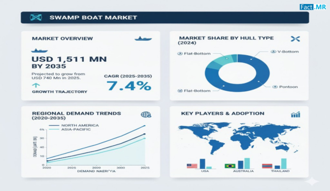 Global Swamp Boat Market to Surpass USD 1.5 Billion by 2035; Asia ...