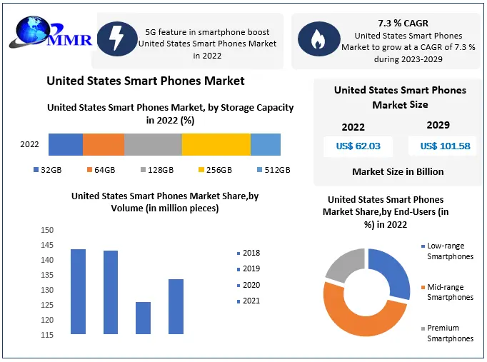 U.S. Smartphone Market Set to Reach USD 101.58 Billion by 2029 Growing ...