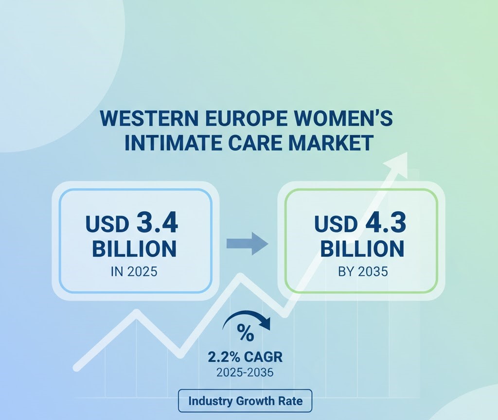 Women’s Intimate Care Market in APAC to Reach USD 4.3 Billion by 2035 ...