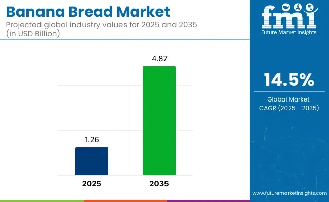 Banana Bread – Top Global Industry Trends in 2026 - Newstrail