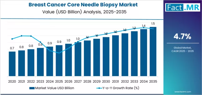 U.S. Breast Cancer Core Needle Biopsy Market Outlook 2025–2035: Key ...