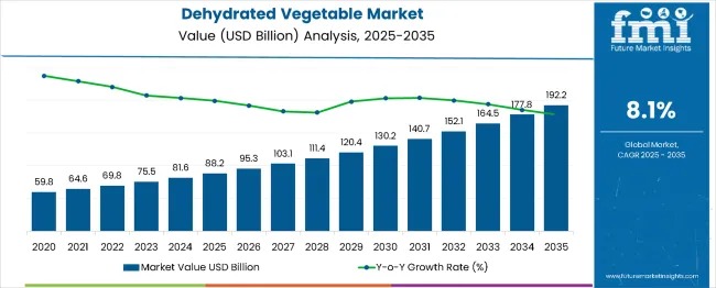Dehydrated Vegetable Market to Reach USD 192.2 Billion by 2035 — Demand ...