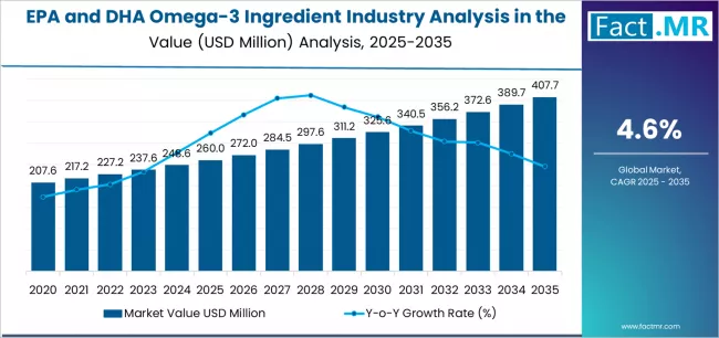 UK EPA and DHA Omega-3 Ingredient Industry Outlook 2025–2035 ...