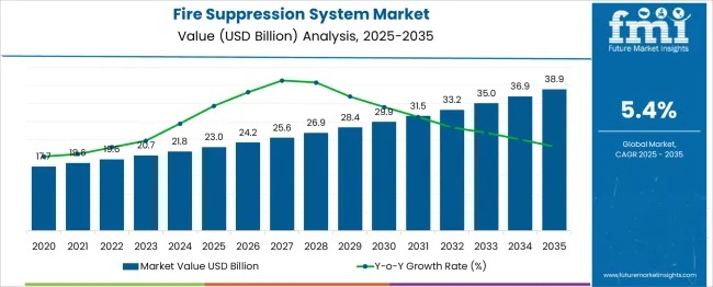 Global Fire Suppression System Market Outlook 2025–2035: Growth Across ...