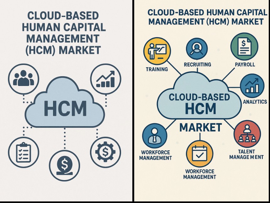 Cloud-Based Human Capital Management (HCM) Market Hits New High | Major ...
