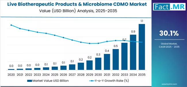 U.S. Live Biotherapeutic Products & Microbiome CDMO Market Forecast ...