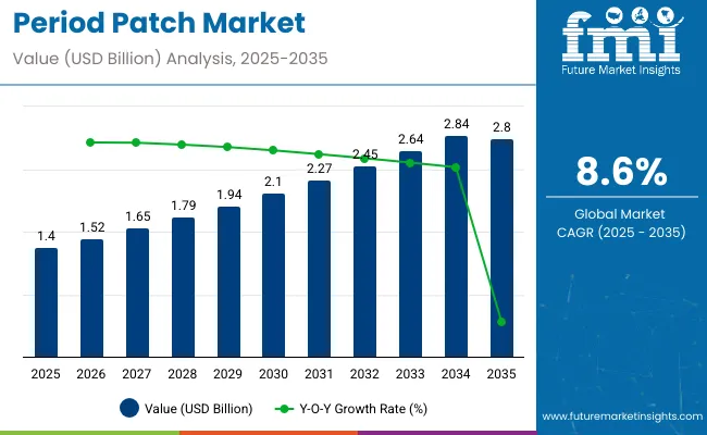 Period Patch Market to Reach USD 2.8 Billion by 2035 — Rapid Growth in ...