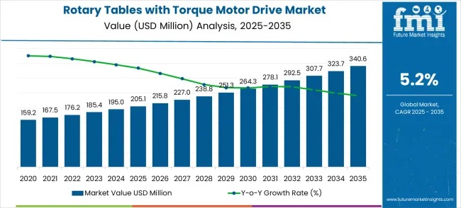 U.S. Rotary Tables with Torque Motor Drive Market Forecast 2025–2035 ...