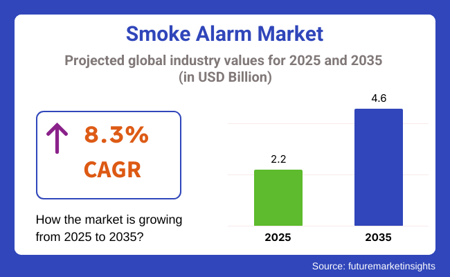 U.S. Smoke Alarm Market Forecast 2025–2035: Trends and Growth Insights ...