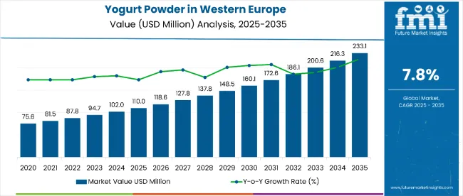 Western Europe Yogurt Powder Market Reach USD 233.1 Mn by 2035 as ...