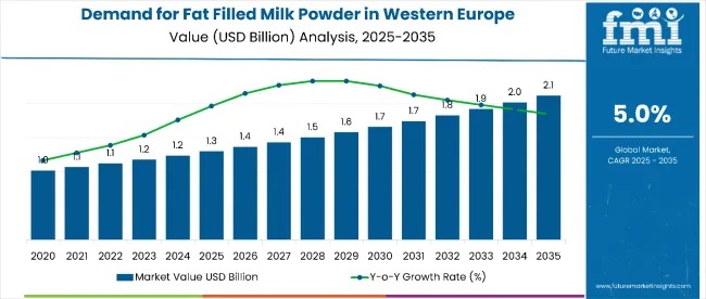 Western Europe Fat Filled Milk Powder Market to Reach USD 2.1 Billion ...