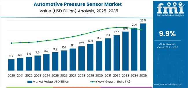 Automotive Pressure Sensor Market Forecast 2026–2036: Market Size ...