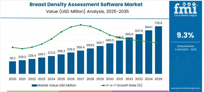 Breast Density Assessment Software Market Valuation, ROI Potential ...