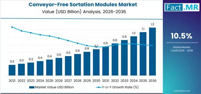 Next-Generation Conveyor-Free Sortation Modules Market Trends 2026-2036 ...