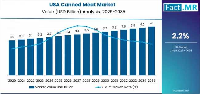U.S. Demand for Canned Meat in USA Forecast 2025–2035: Trends and ...