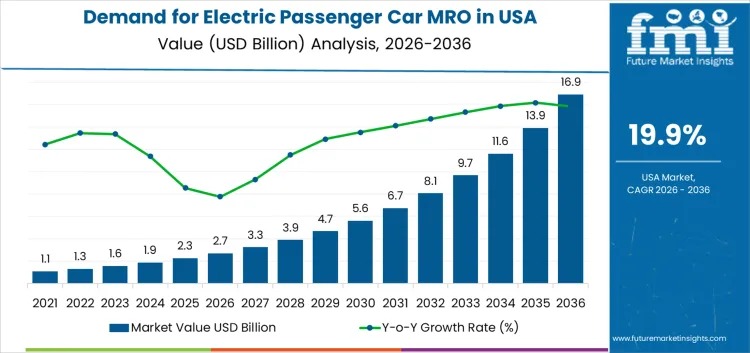 Demand for Electric Passenger Car MRO in USA Forecast 2026–2036: Market ...