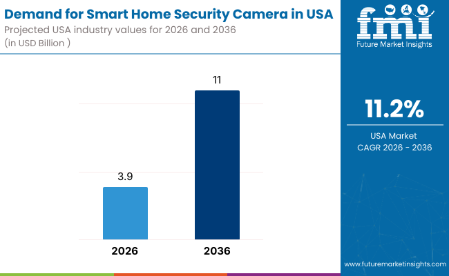 Demand for Smart Home Security Camera in USA Landscape 2026: Strategic ...