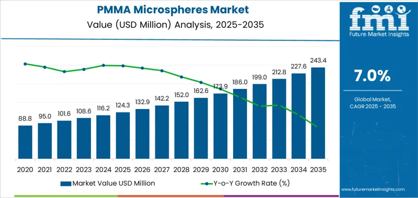 Global PMMA Microspheres Market Outlook 2026–2036: Strategic Trends ...