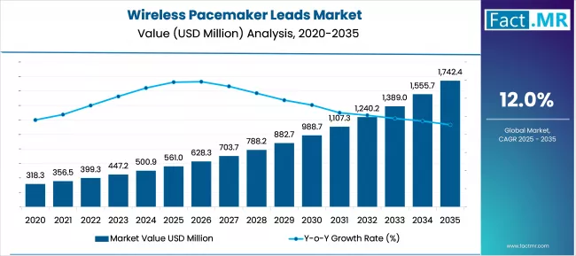 Wireless Pacemaker Leads Market Market Report 2026-2036: High-Value ...