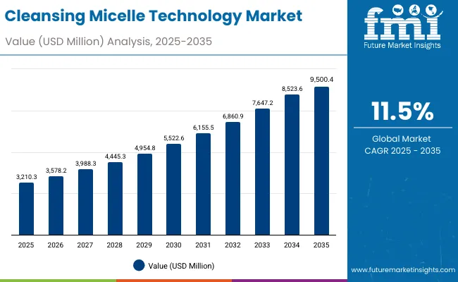 Cleansing Micelle Technology Market Landscape 2026: Strategic ...