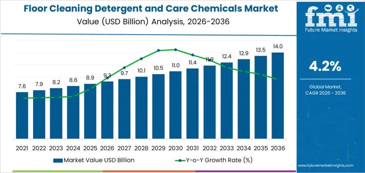 Future of the Global Floor Cleaning Detergent and Care Chemicals Market ...