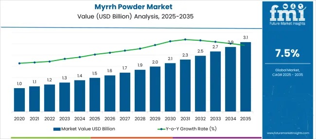 Global Myrrh Powder Industry Outlook to 2036: Strategic Insights for R ...