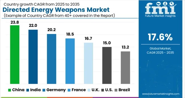 Directed Energy Weapons Market Poised for Rapid Expansion as Defense ...