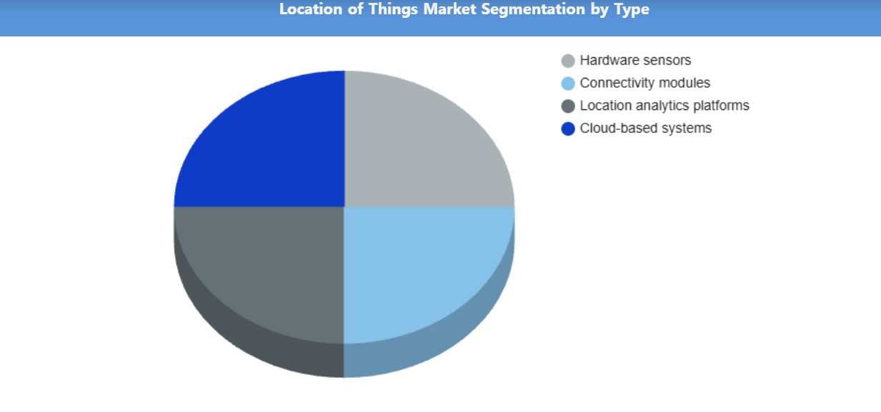 Location of Things Market Dazzling Worldwide | Major Giants Cisco ...