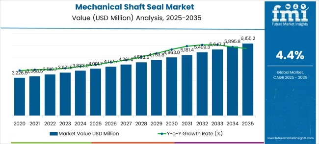 Mechanical Shaft Seal Market Set to Reach USD 6,155.2 million by 2035 ...