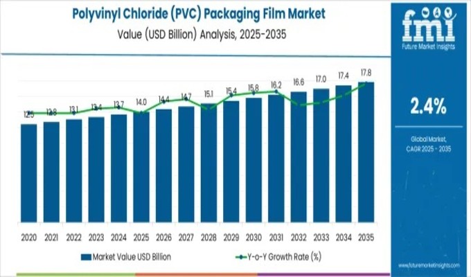 Future of the Polyvinyl Chloride (PVC) Packaging Film Market — Key ...