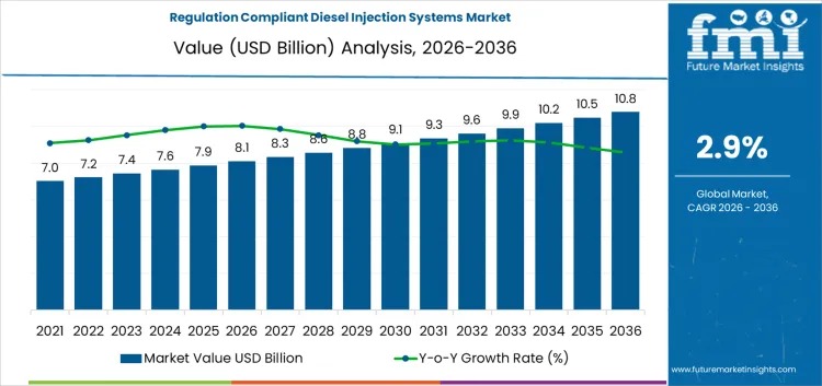 Regulation-Compliant Diesel Injection Systems Market Shows Resilient ...