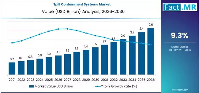 Global Spill Containment Systems Market Outlook 2026-2036: Strategic ...