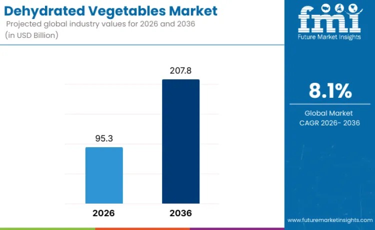 2026 Global Dehydrated Vegetables Market Intelligence Report: Demand ...