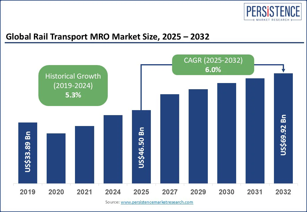 Rail Transport MRO Market to Reach US$ 69.92 Bn by 2032, Growing at 6.0 ...