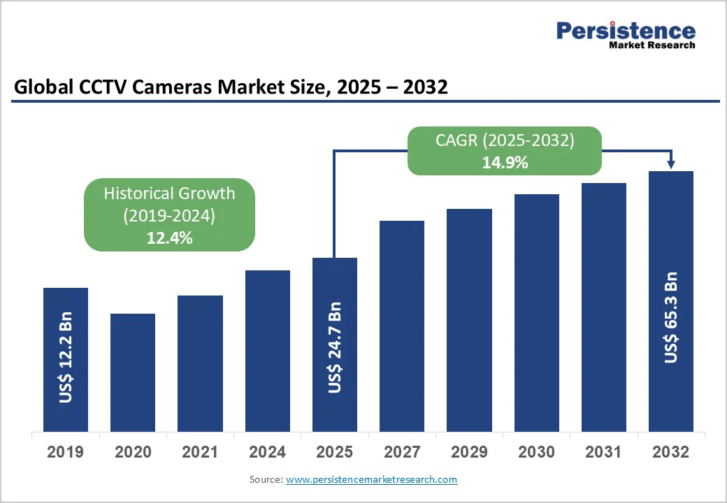 CCTV Cameras Market Set for Rapid Growth Driven by Smart Cities and AI ...