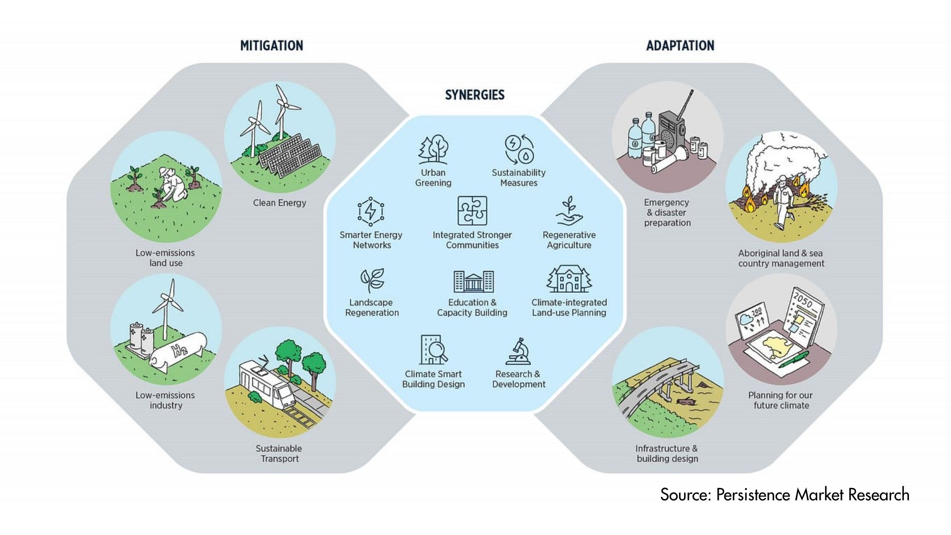 Climate Resilient Technologies Market Anticipated to Reach US$62.3 Bn ...