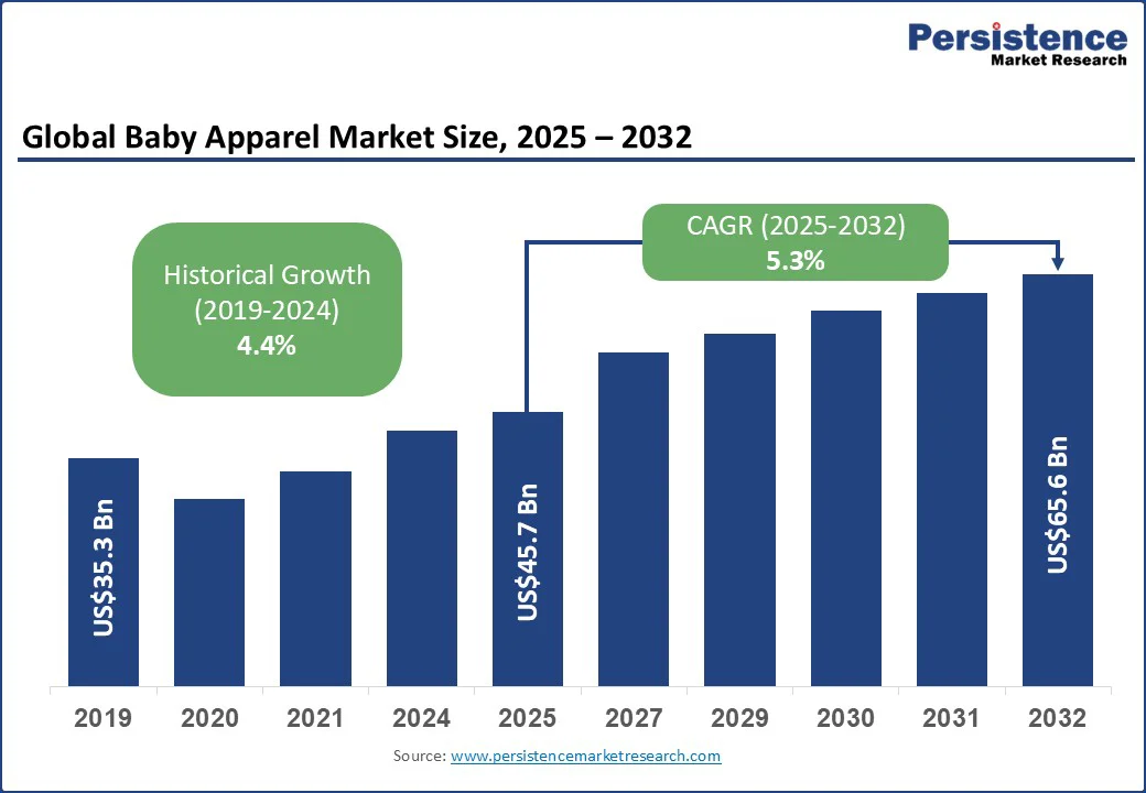 Baby Apparel Market to Reach US$65.6 Bn by 2032 | Persistence Market ...