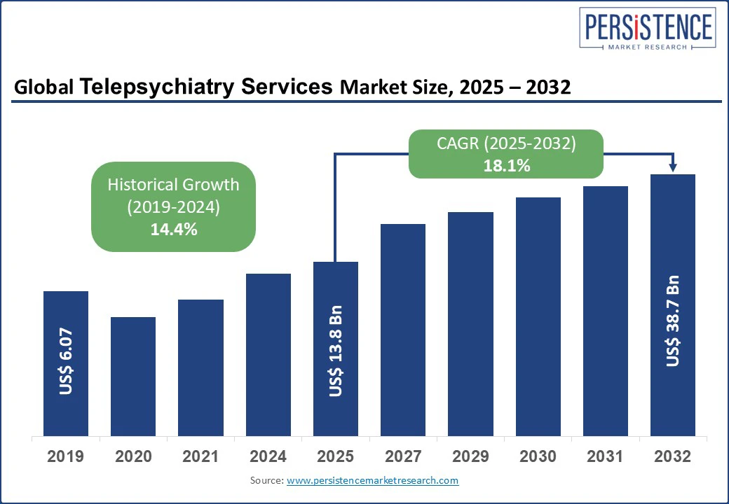 Telepsychiatry Services Market Growth Accelerates with Increasing ...