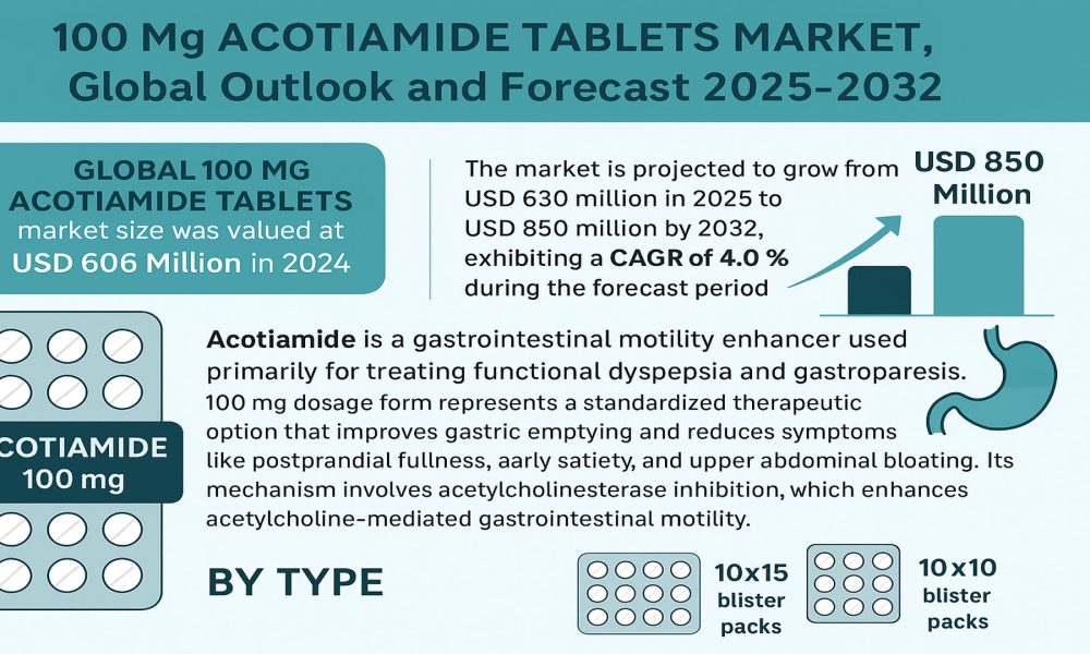 100 Mg Acotiamide Tablets Market Forecast 2025–2032 | Global Trends ...