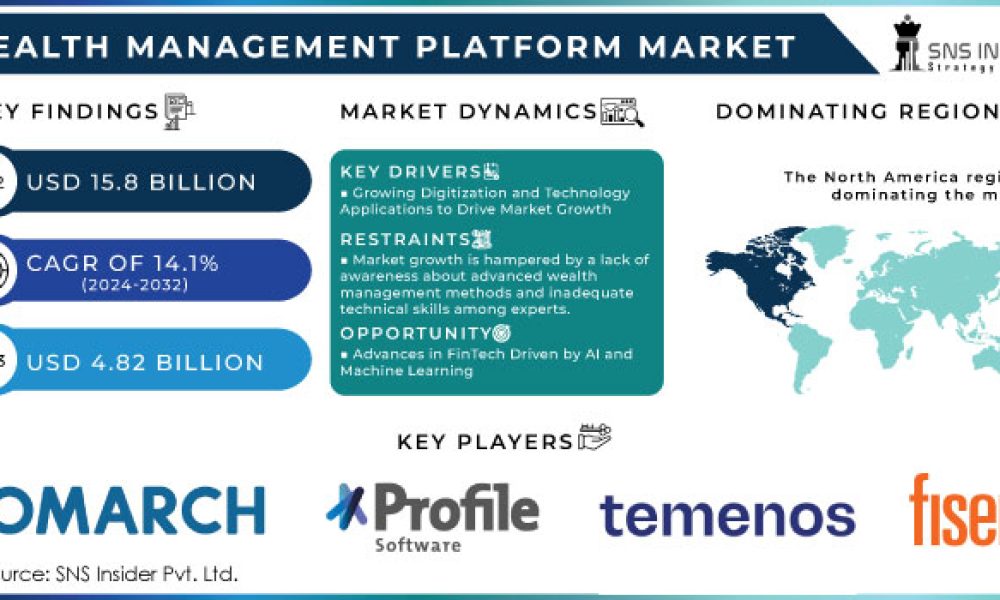 Wealth Management Platform Market to Hit USD 13.1 Billion by 2032 ...